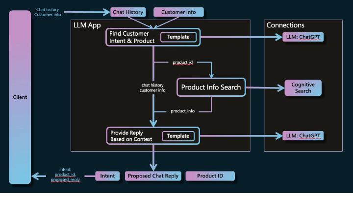 「Vector search」「PromptFlow」などのOrchestrationツールも拡充 「Microsoft Build 2023 ...