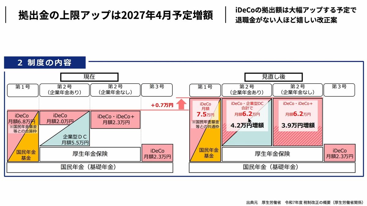 2026年から「iDeCoが不要」になる人のパターン 会社員向け“神”改正のポイントを解説 [1/2] | ログミーBusiness